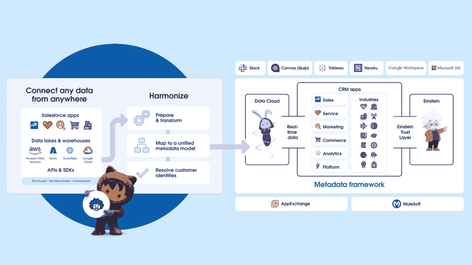 Generative AI with Einstein | FORWARD